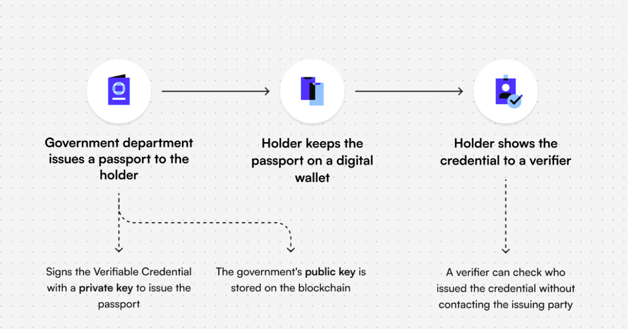 Self-Sovereign Identity: The Ultimate Guide 2023
